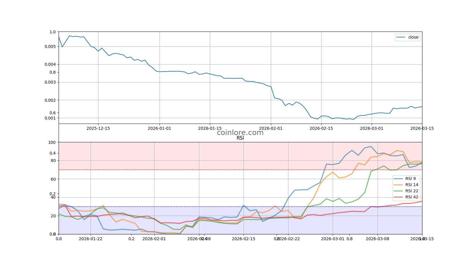 Waves Exchange RSI indicator
