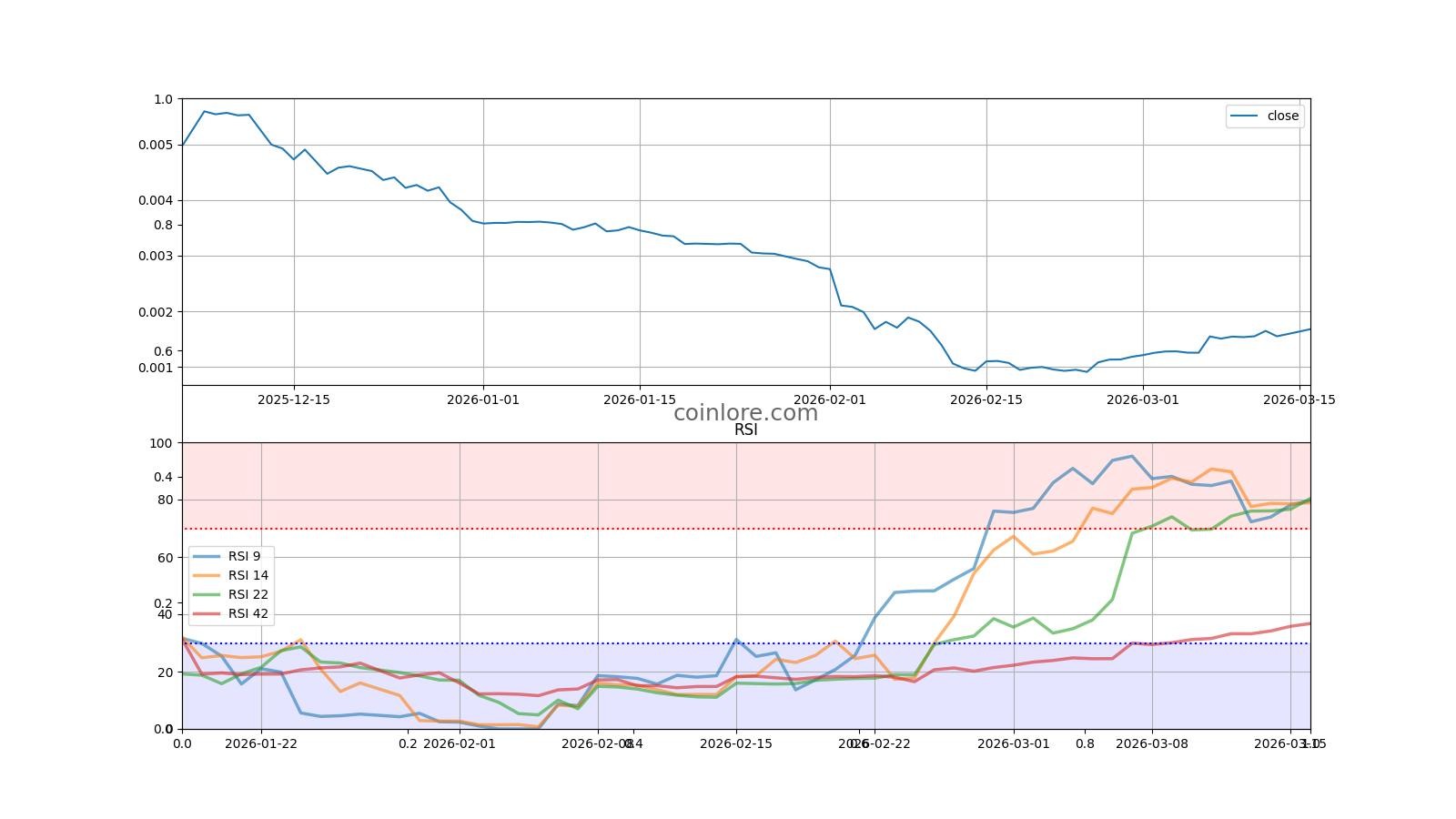 Waves Exchange RSI indicator