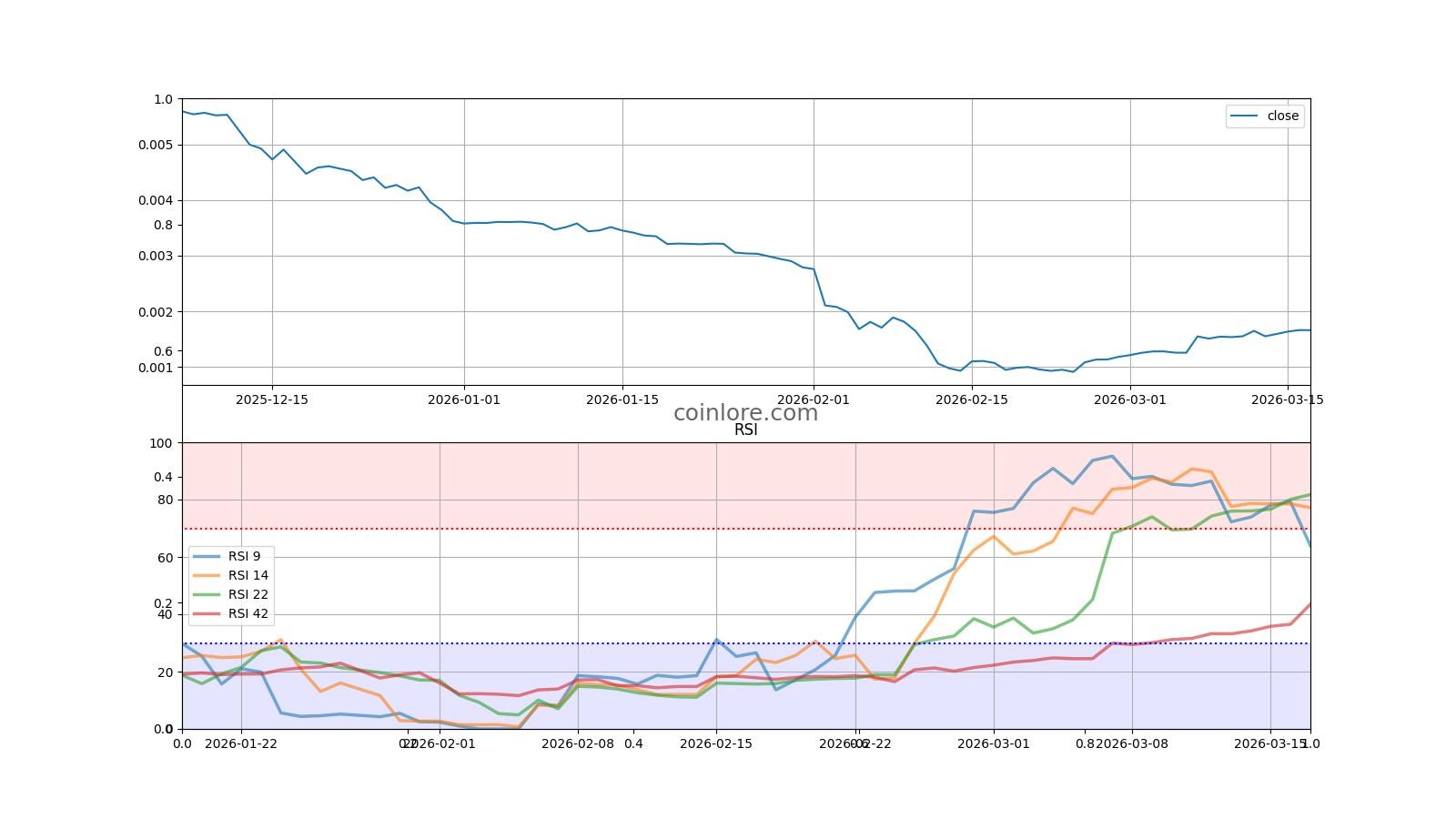 Waves Exchange RSI indicator