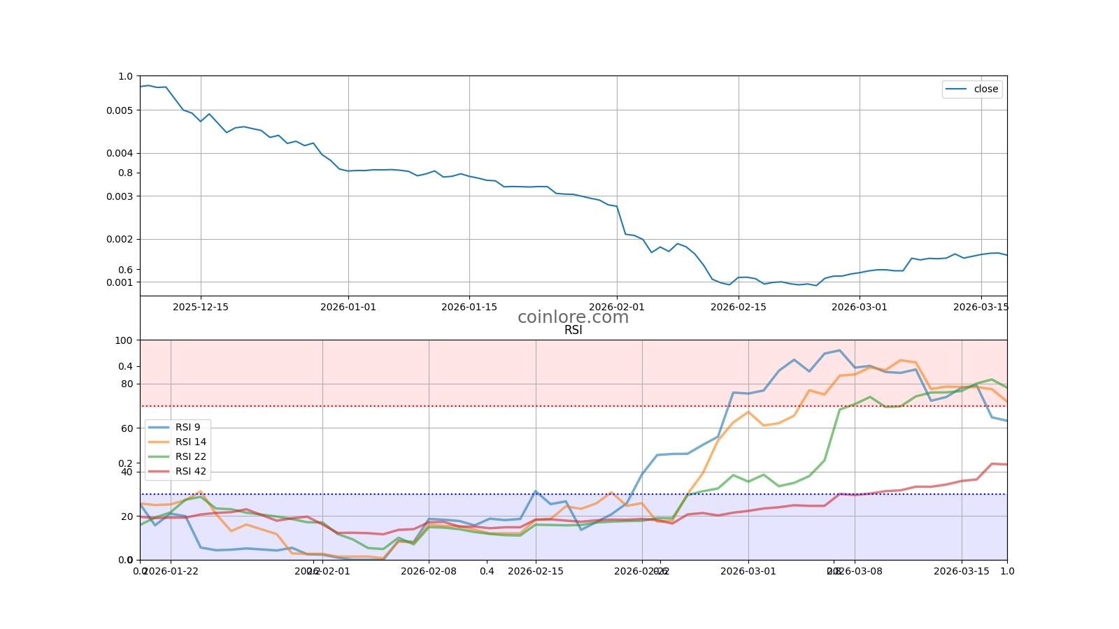 Waves Exchange RSI indicator