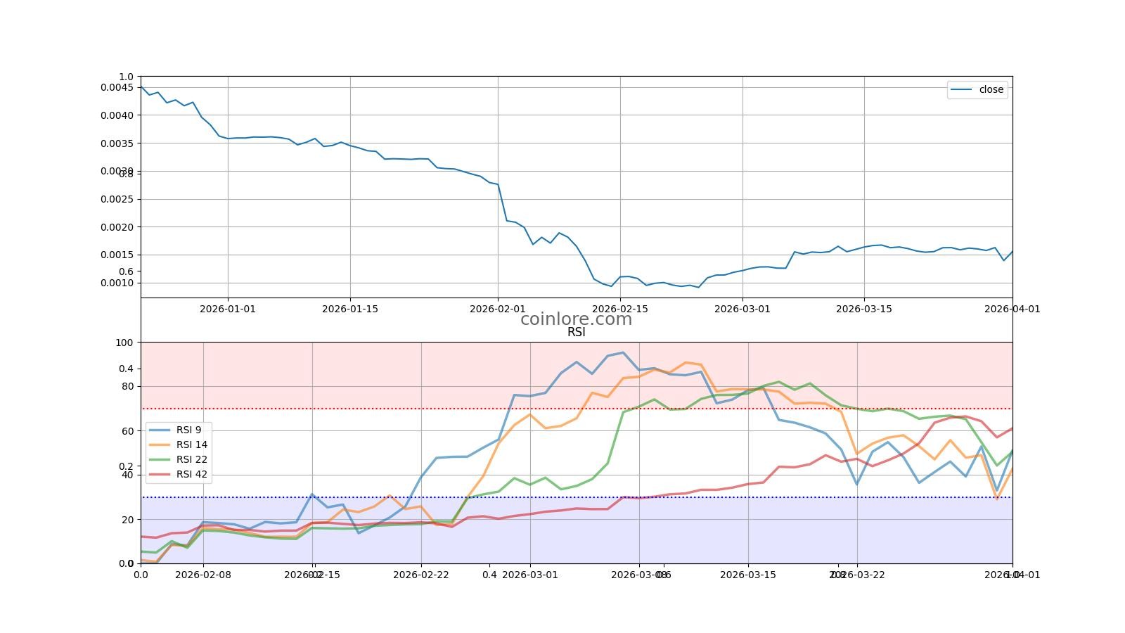 Waves Exchange RSI indicator