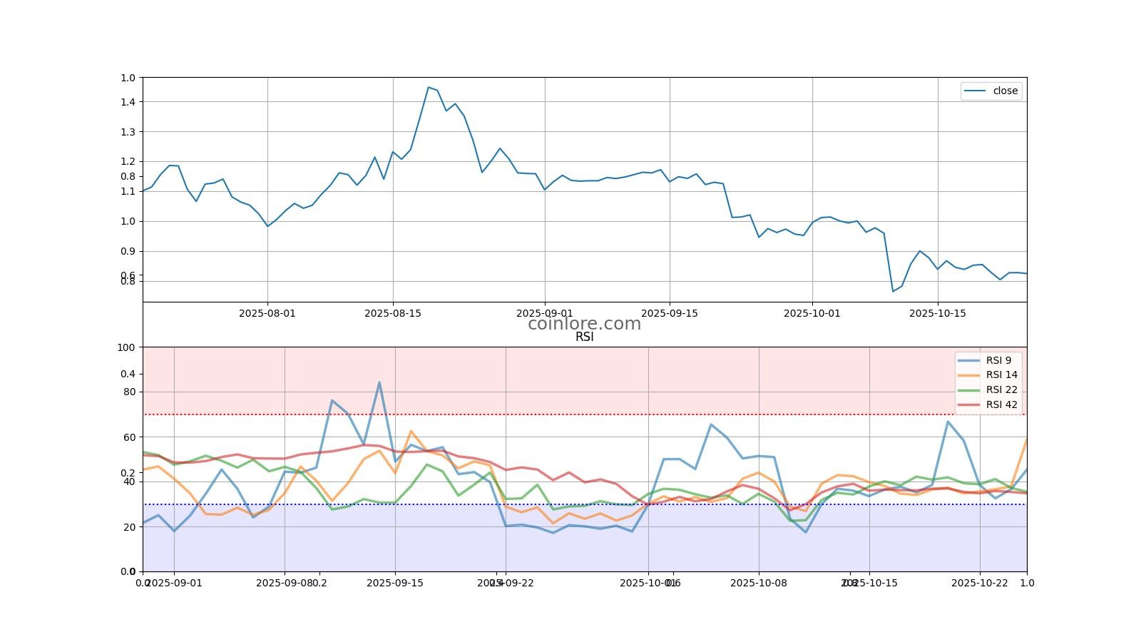 Waves RSI indicator