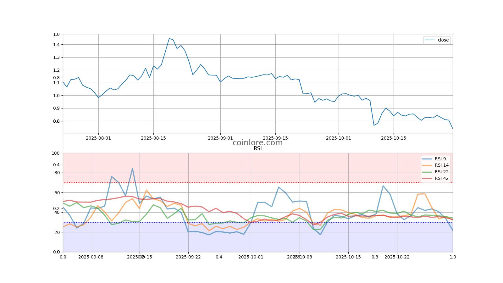 Waves RSI indicator