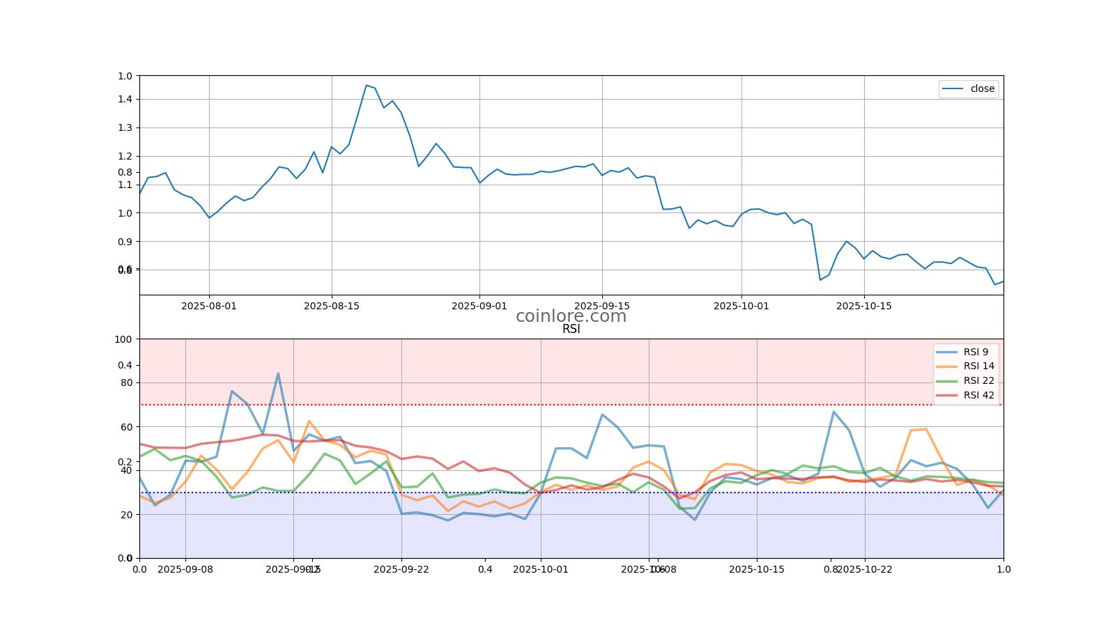 Waves RSI indicator