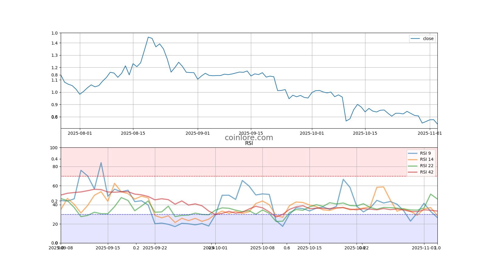 웨이브 RSI indicator