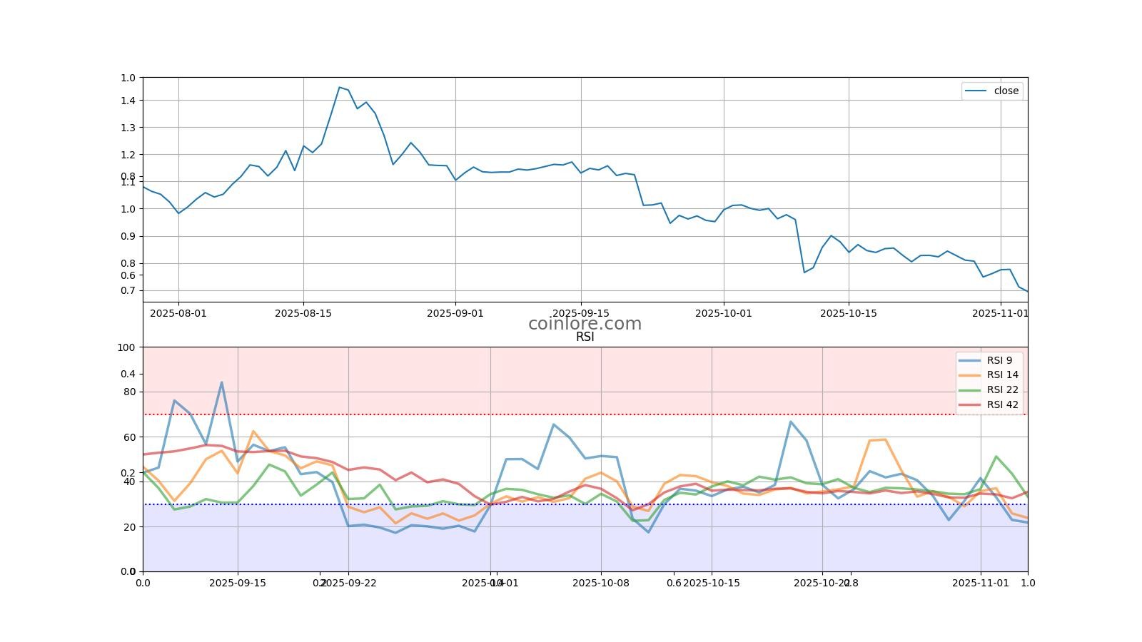 Waves RSI indicator