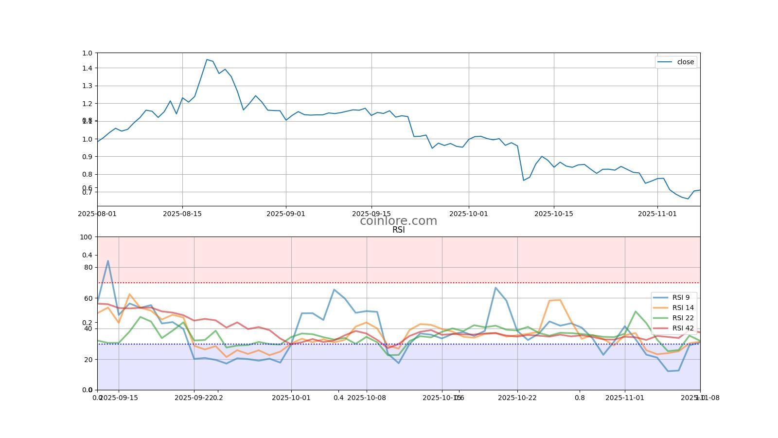 Waves RSI indicator