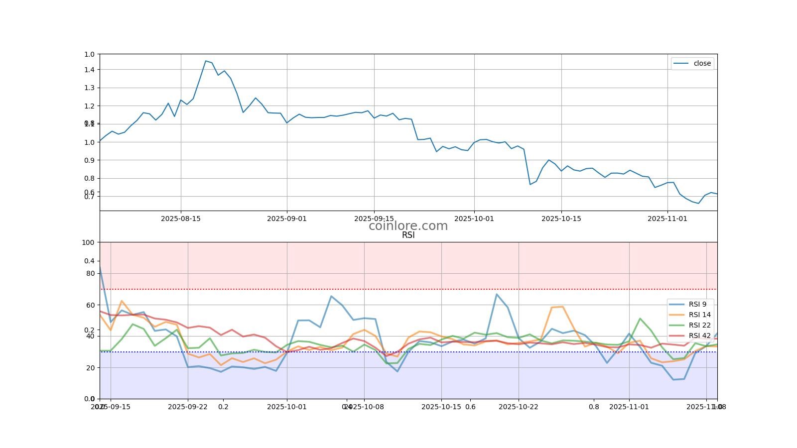 Waves RSI indicator