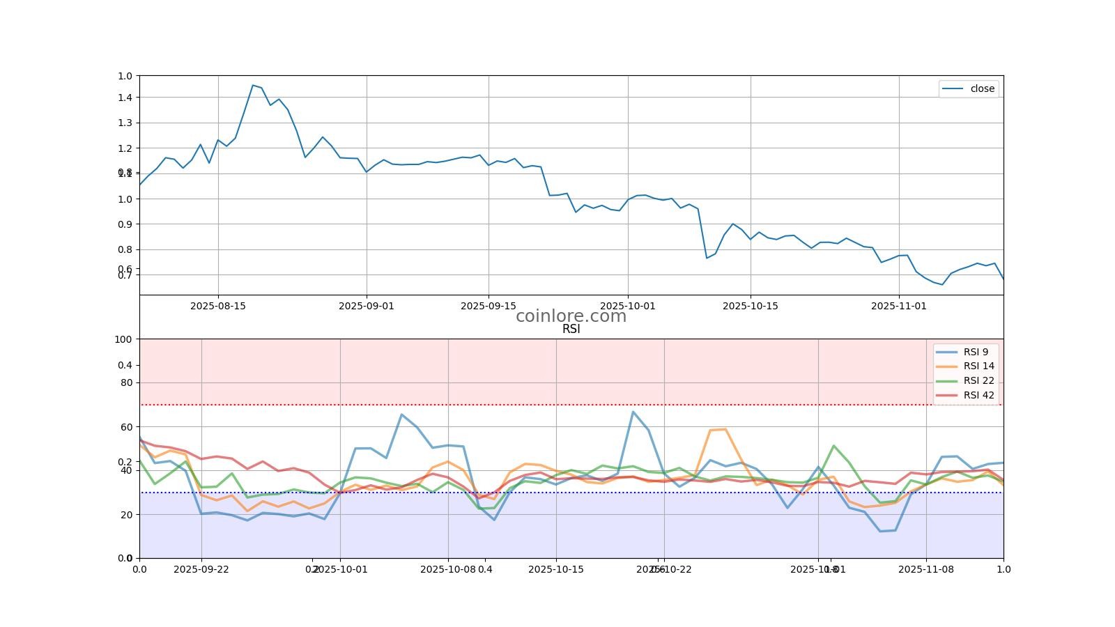 Waves RSI indicator