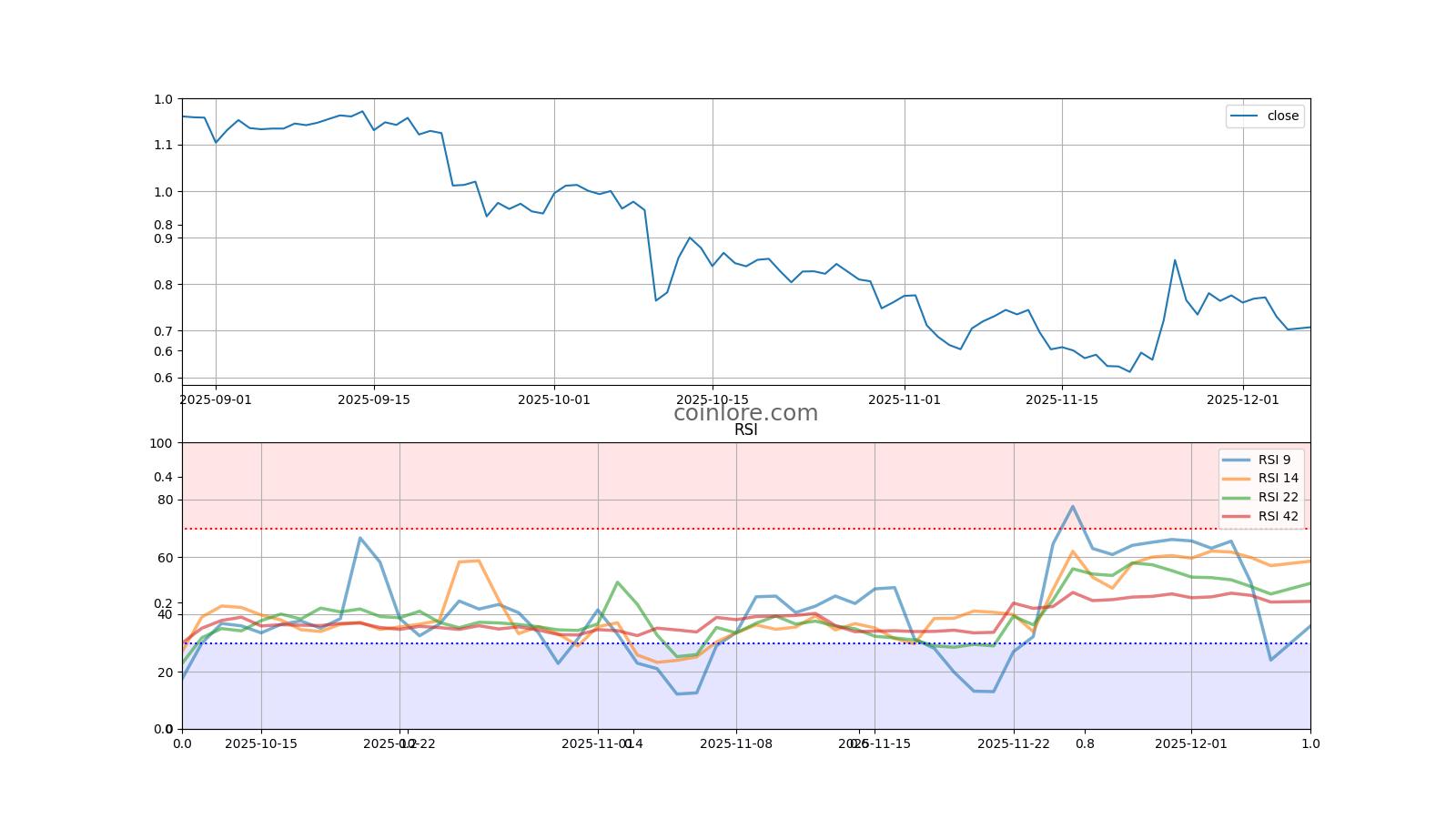 Waves RSI indicator