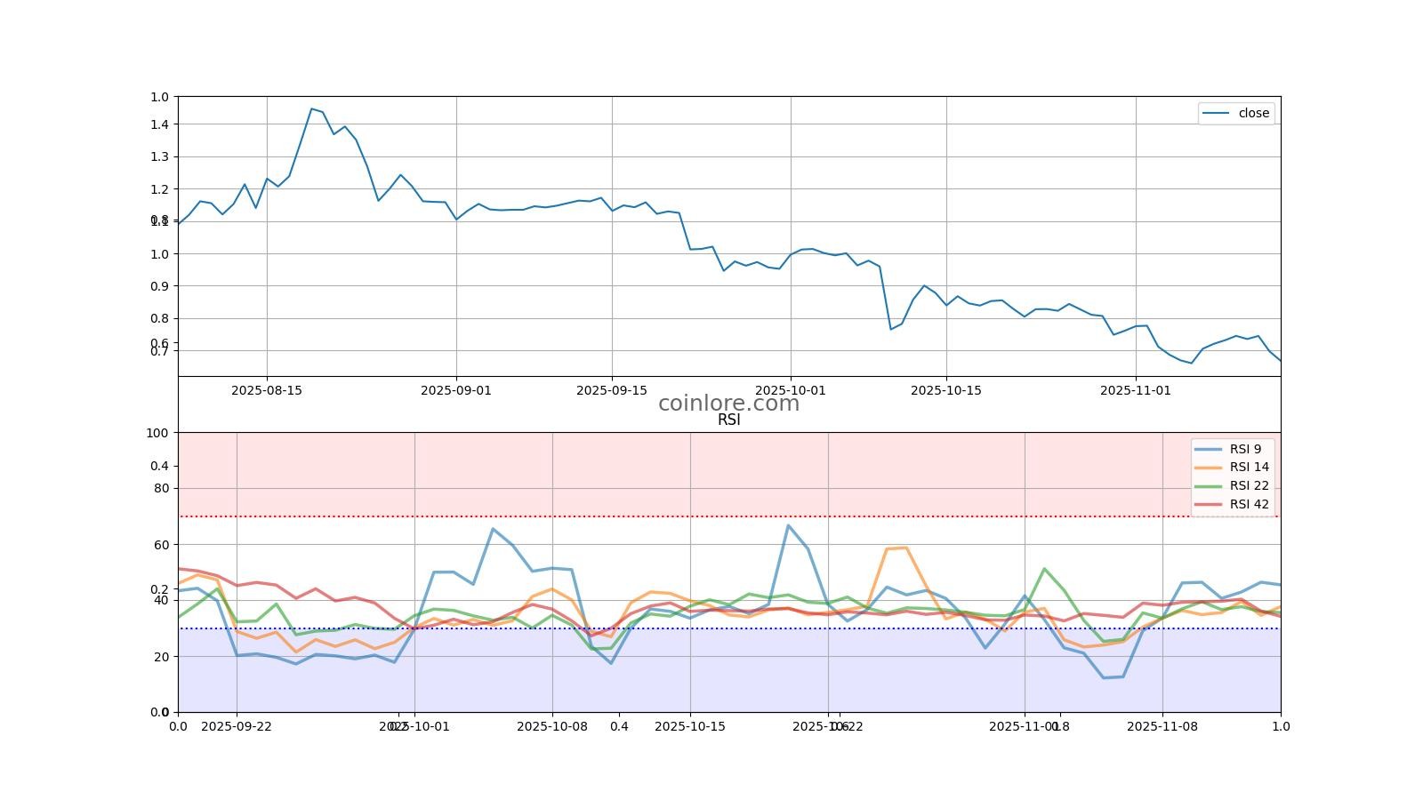Waves RSI indicator