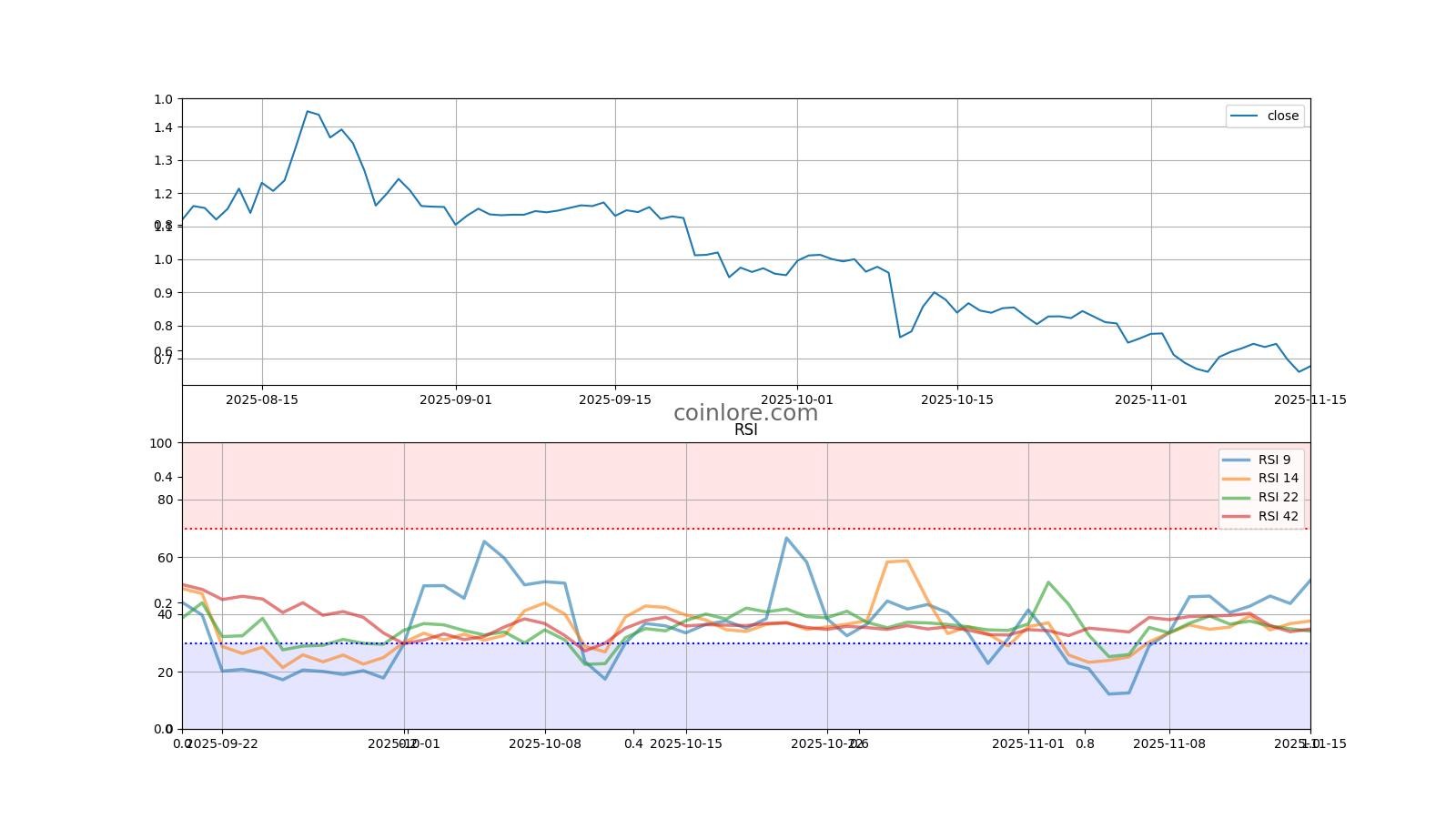 Waves RSI indicator