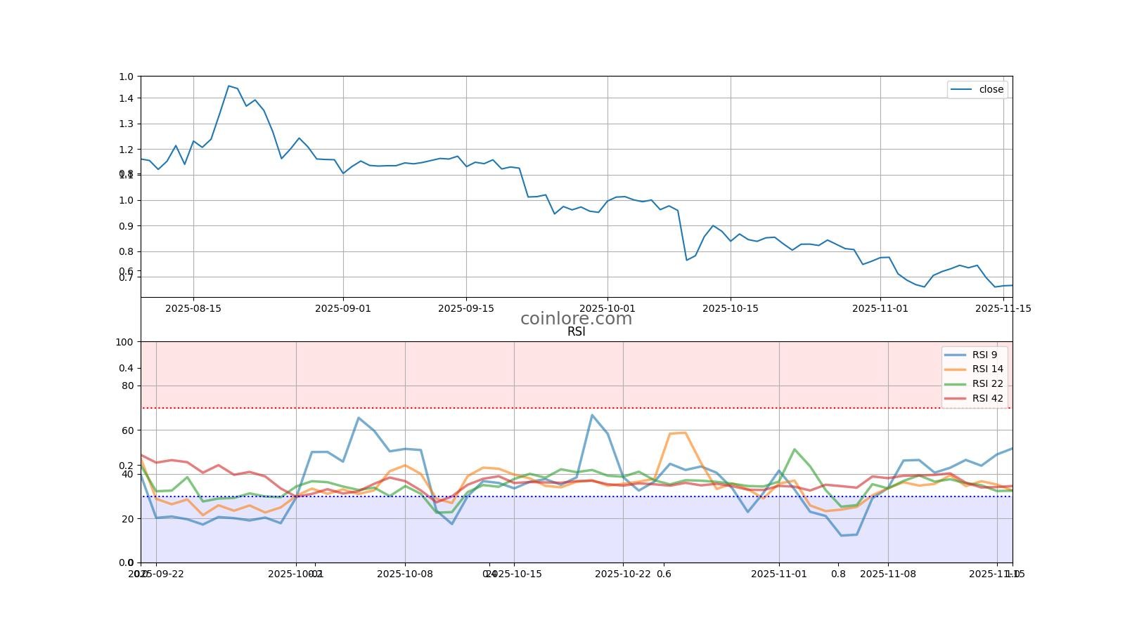 Waves RSI indicator