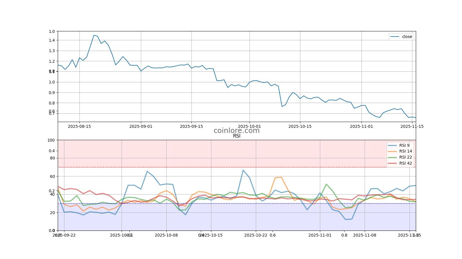 Waves RSI indicator