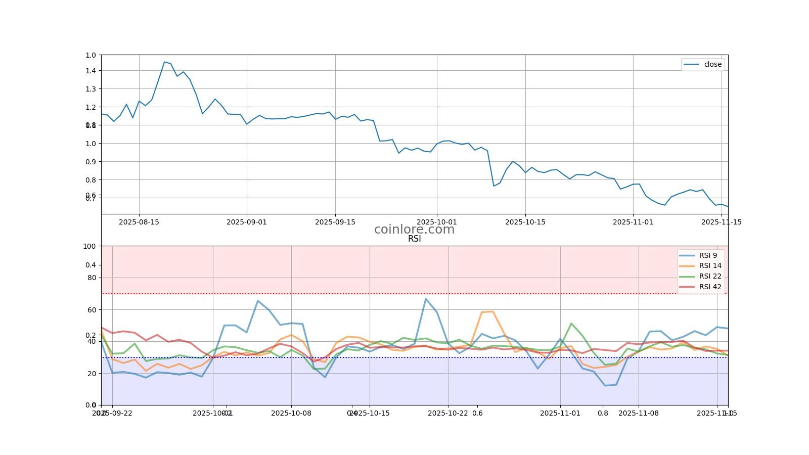 Waves RSI indicator