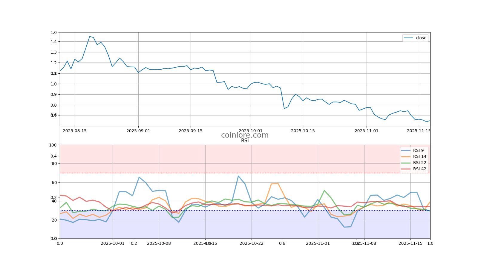 Waves RSI indicator