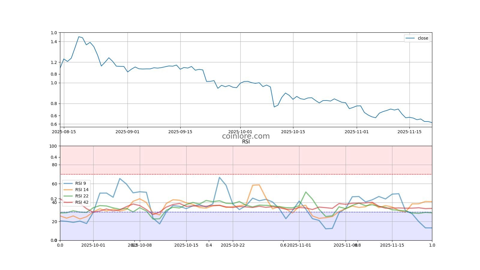 Waves RSI indicator
