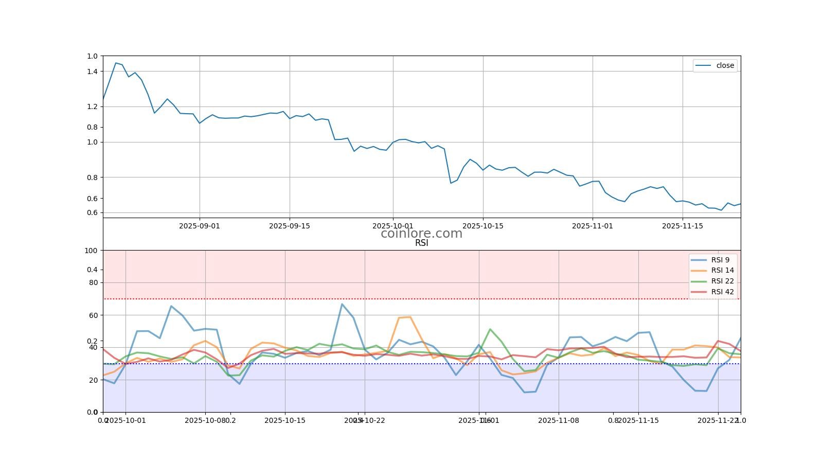 Waves RSI indicator
