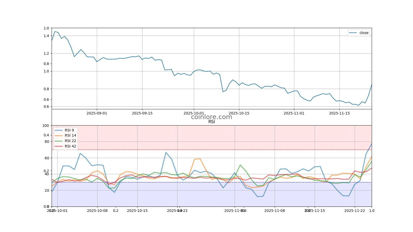 Waves RSI indicator