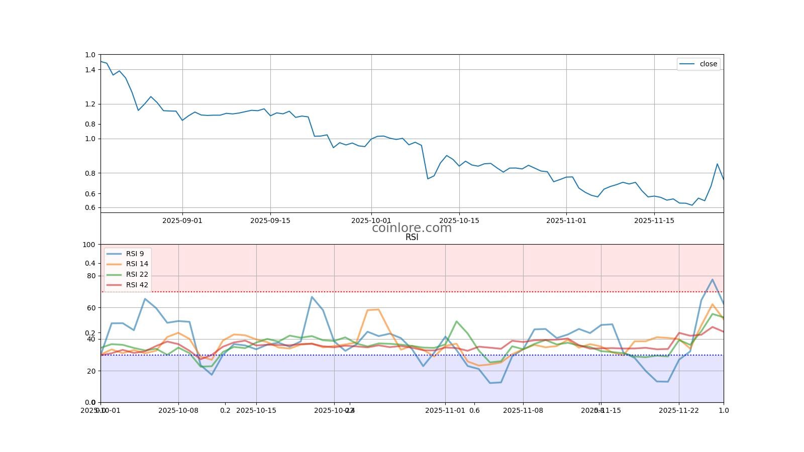 Waves RSI indicator