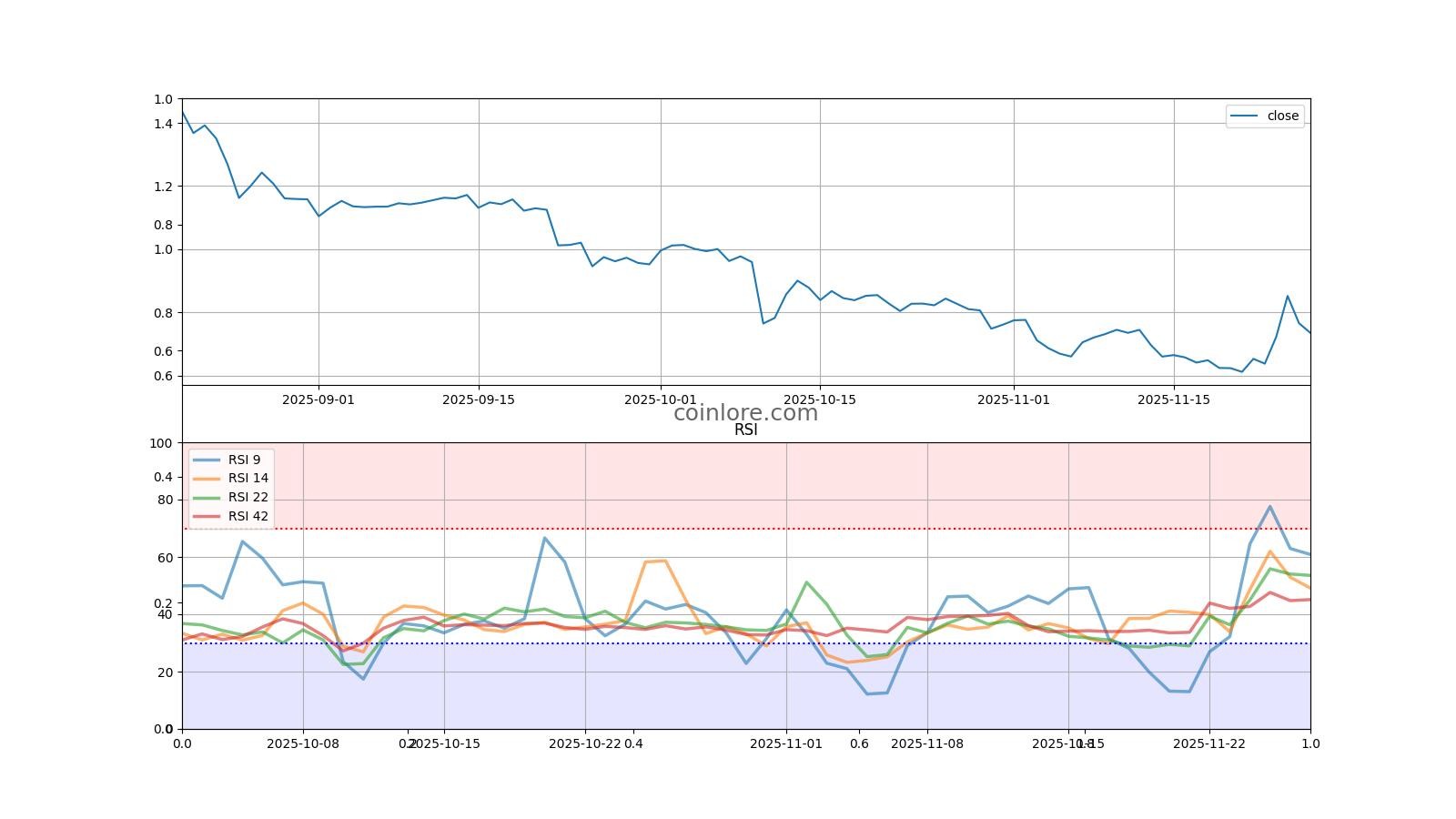 Waves RSI indicator