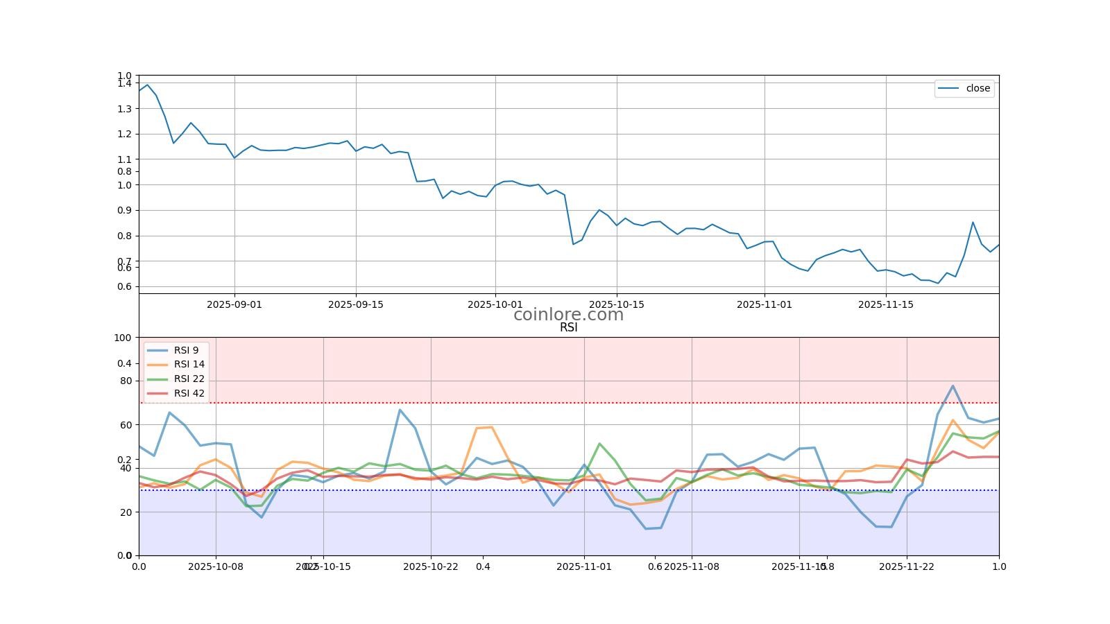Waves RSI indicator