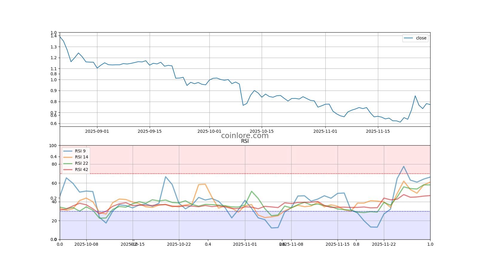 Waves RSI indicator