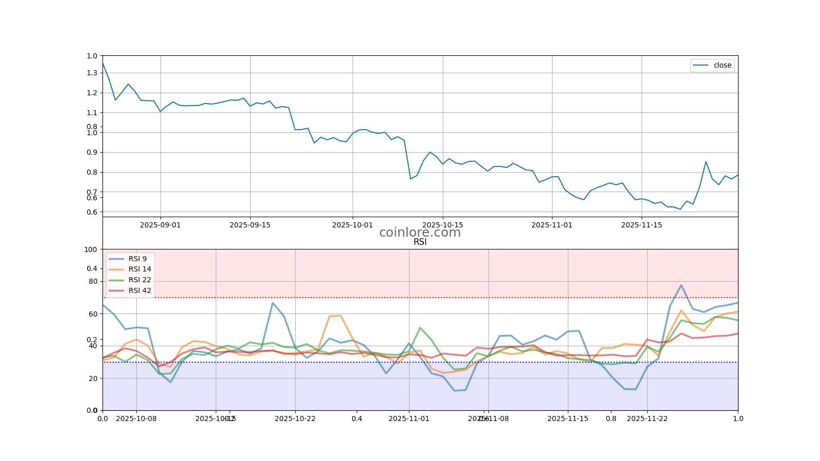 Waves RSI indicator