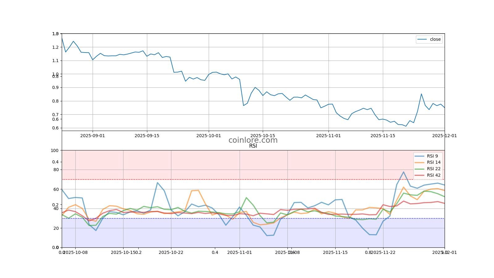 Waves RSI indicator