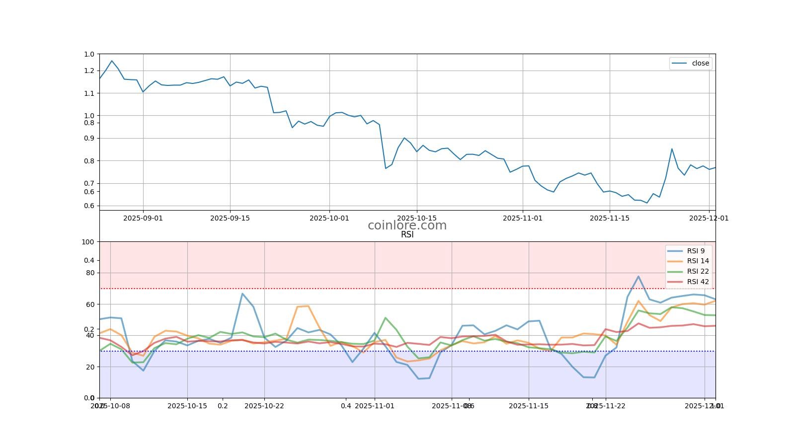 Waves RSI indicator