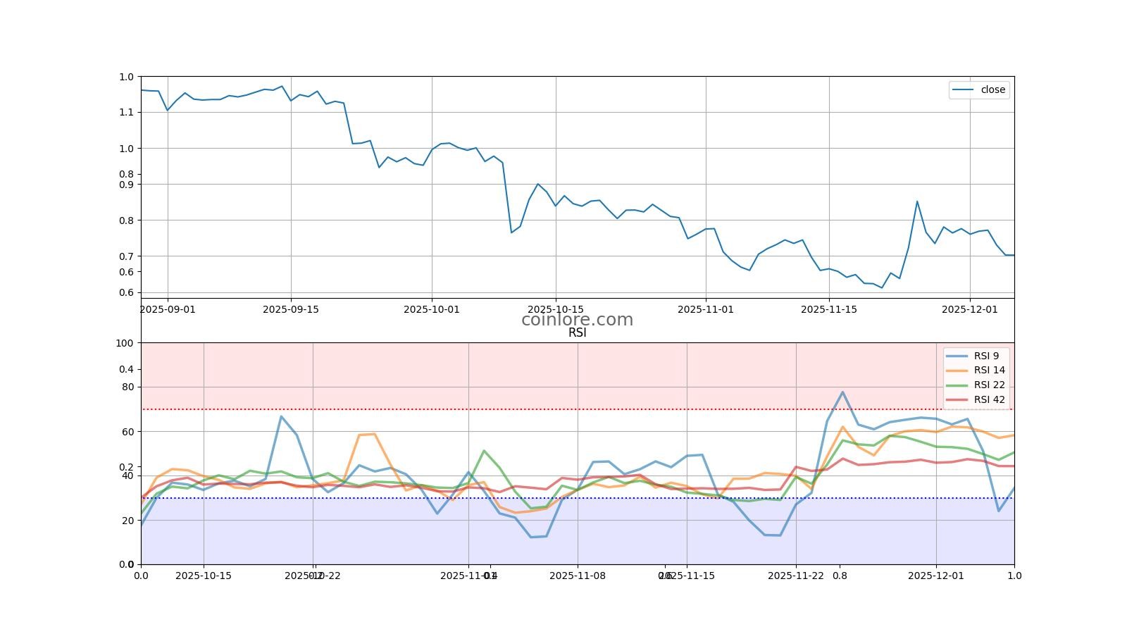 Waves RSI indicator