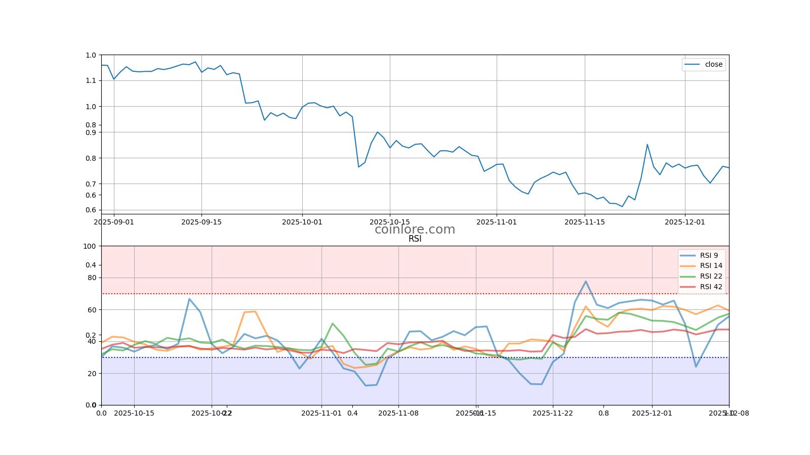 웨이브 RSI indicator