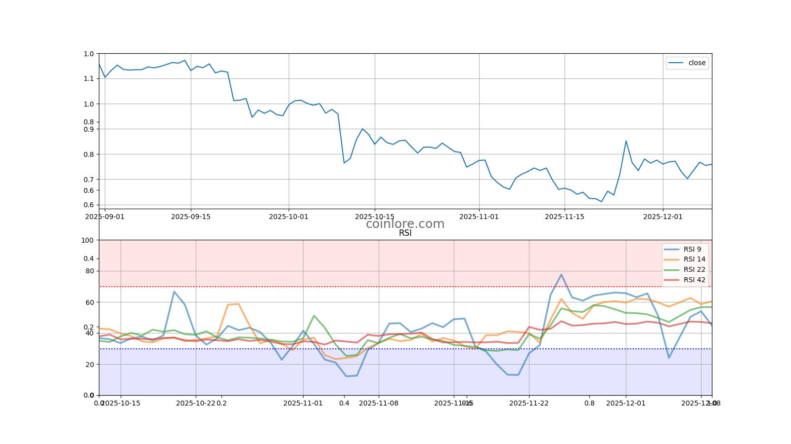 Waves RSI indicator