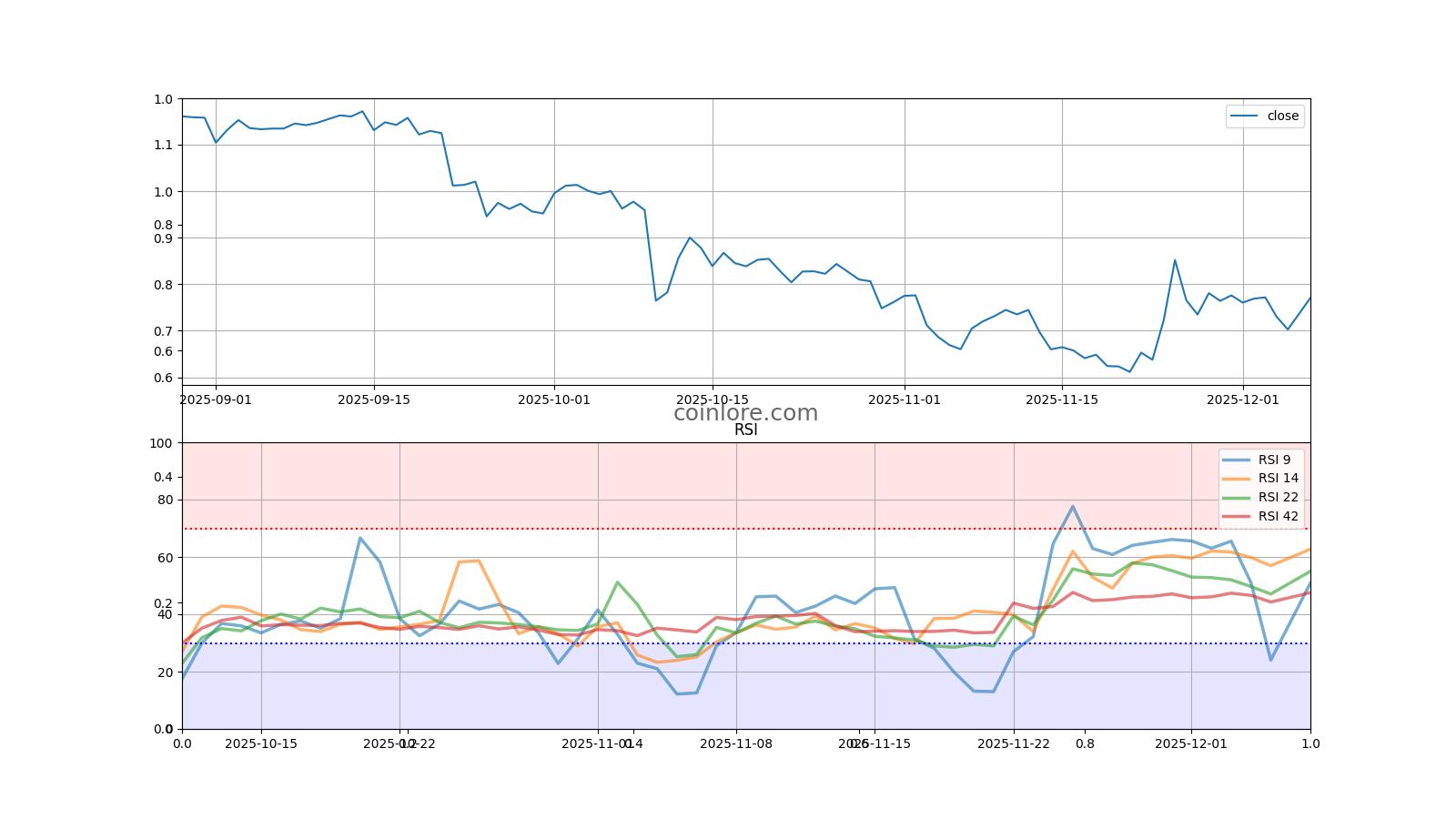 Waves RSI indicator