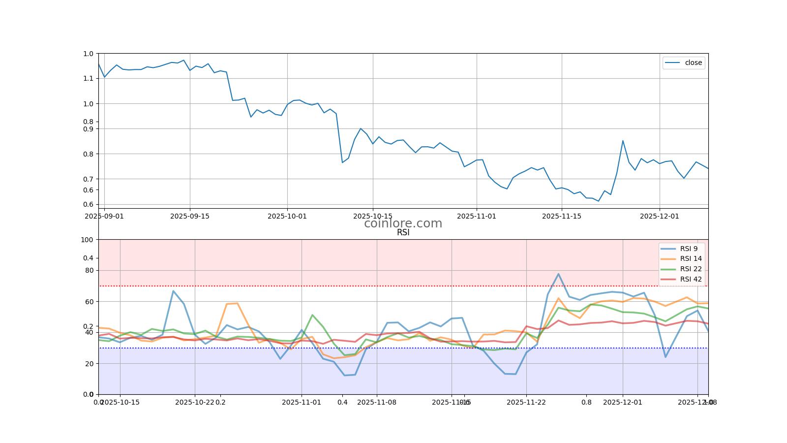 Waves RSI indicator