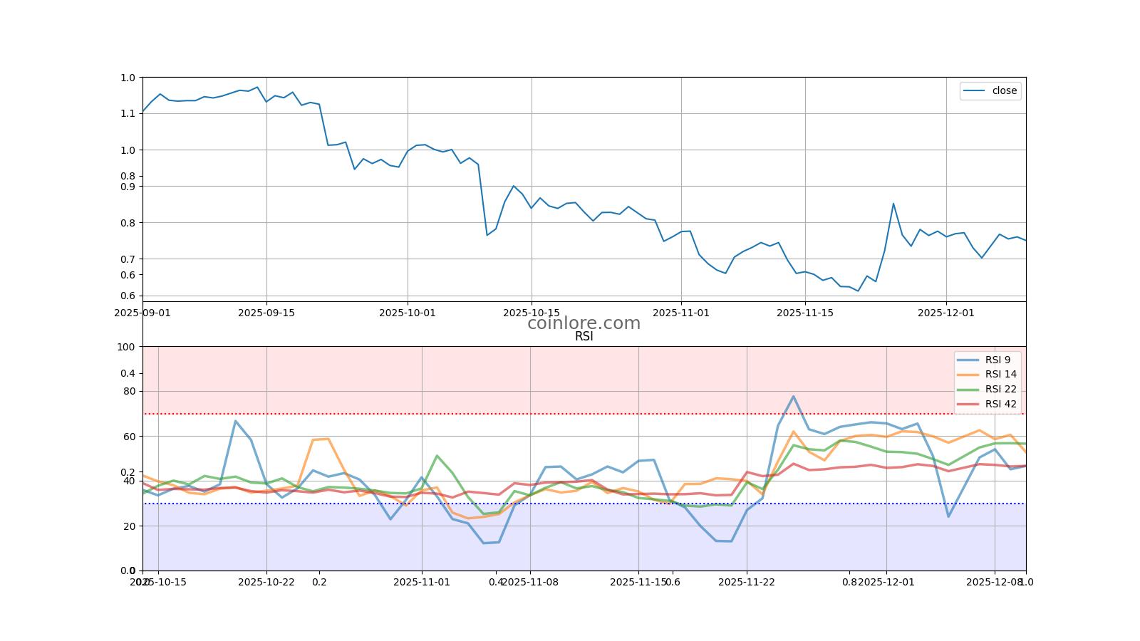 Waves RSI indicator