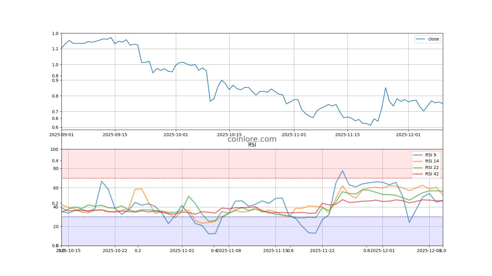 Waves RSI indicator