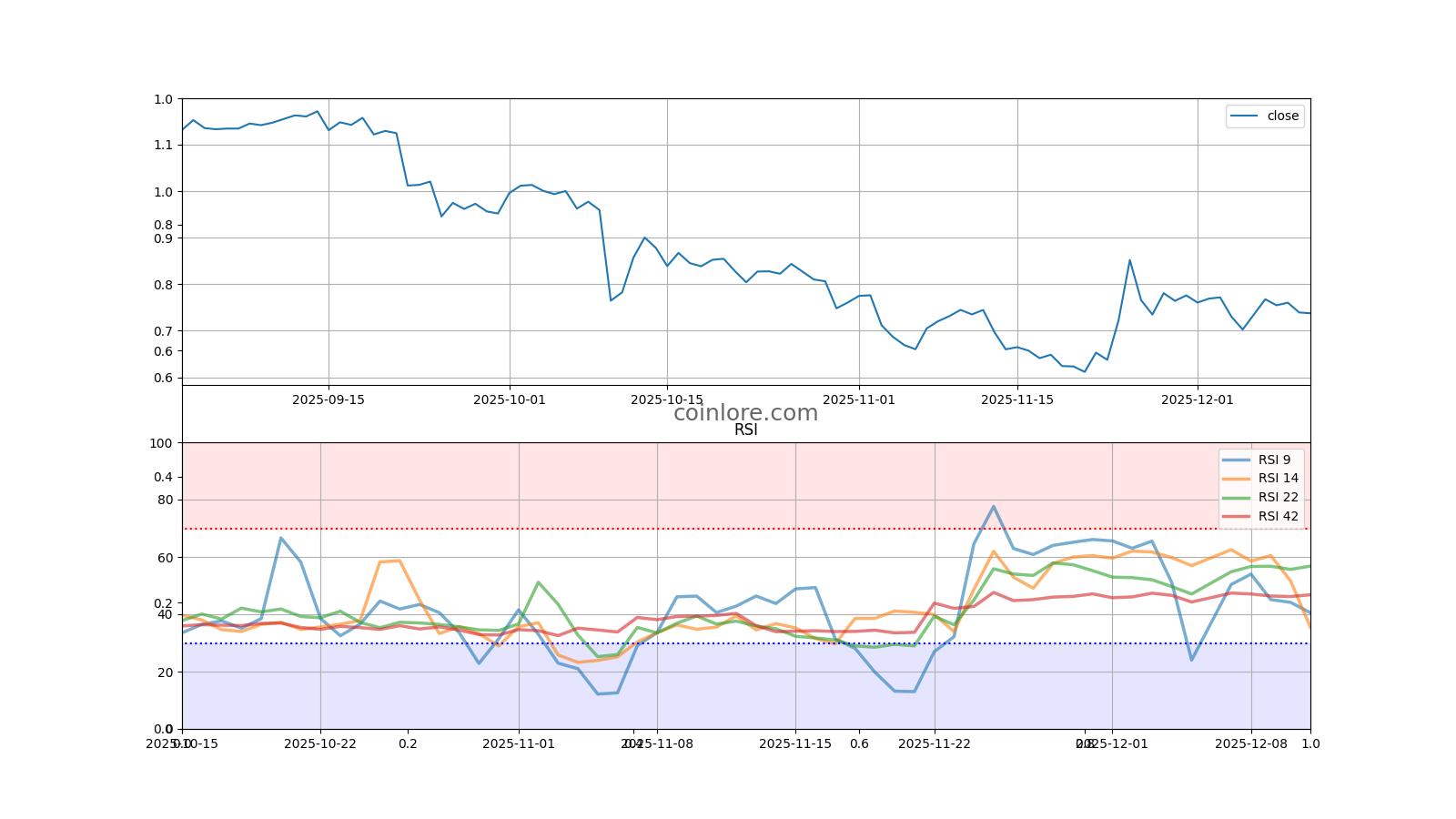 Waves RSI indicator