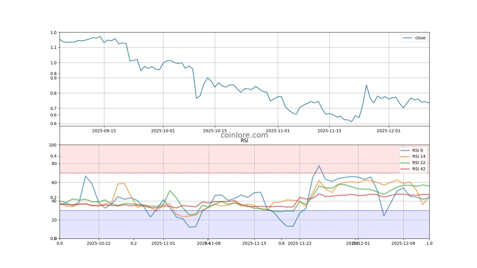 Waves RSI indicator