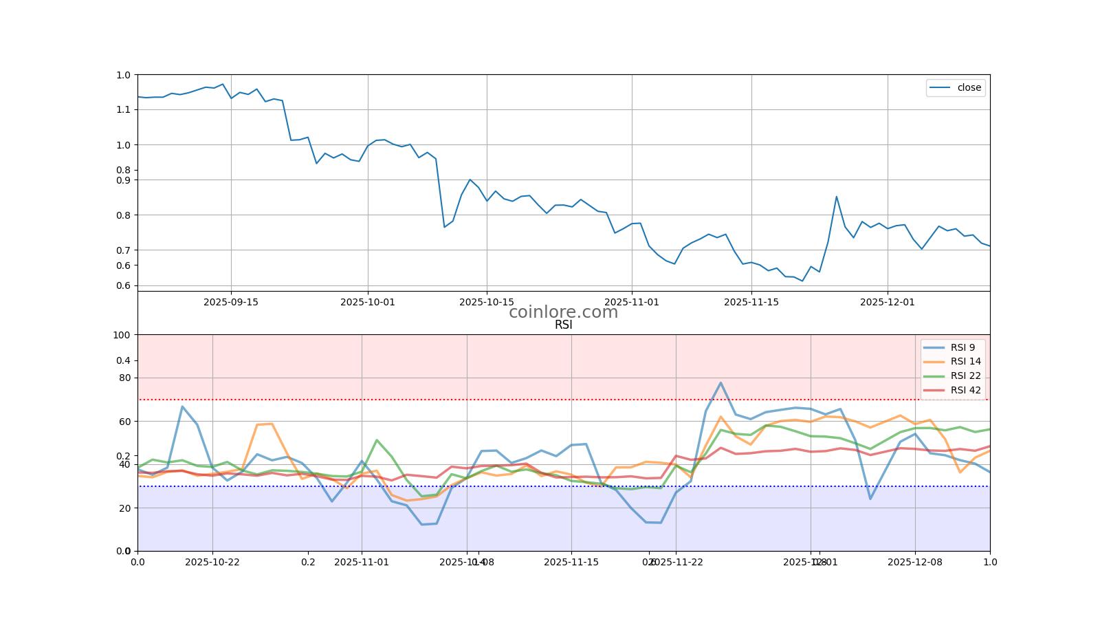 Waves RSI indicator