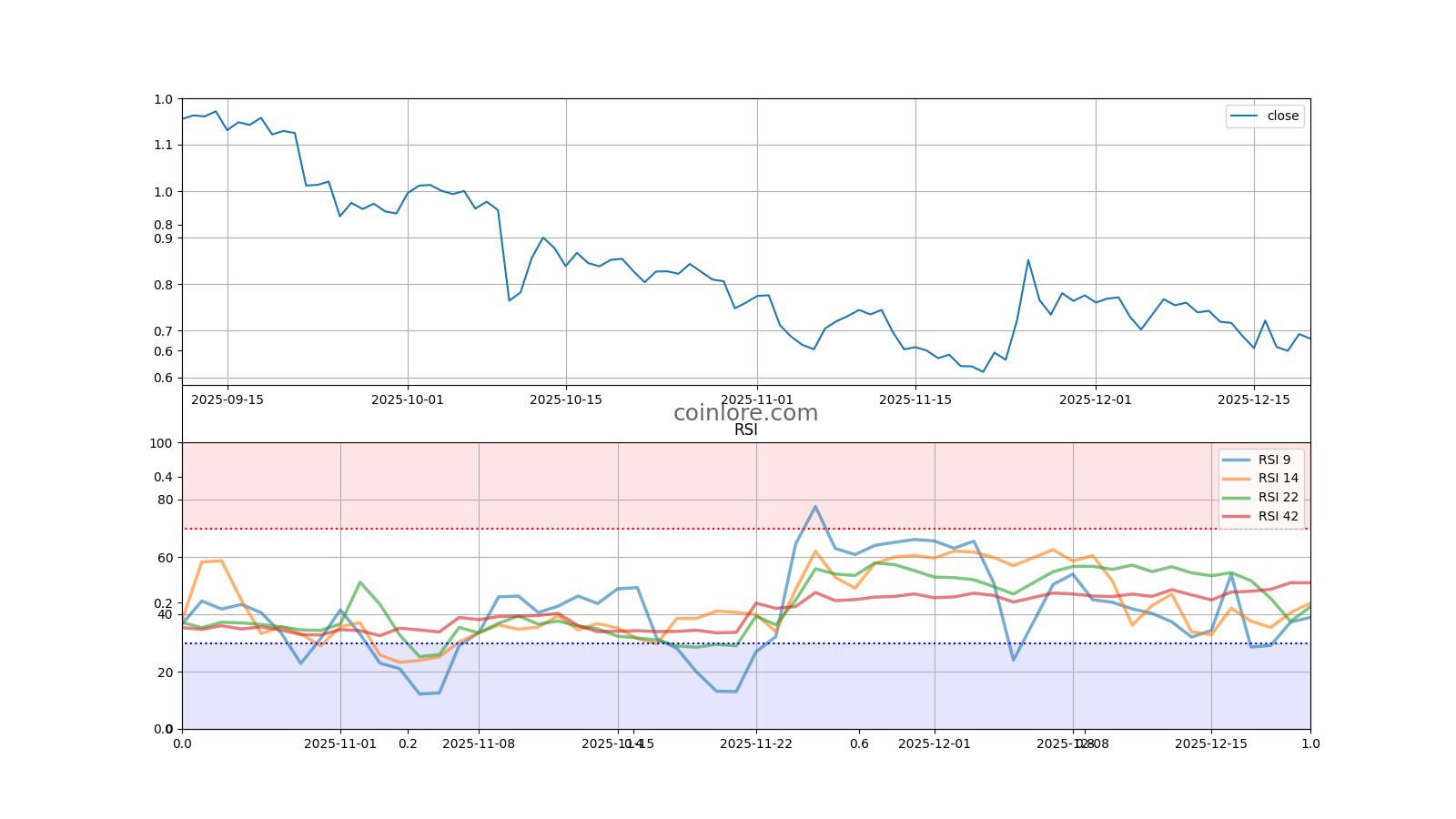 ウェーブス RSI indicator