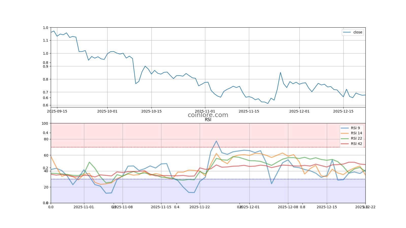 웨이브 RSI indicator
