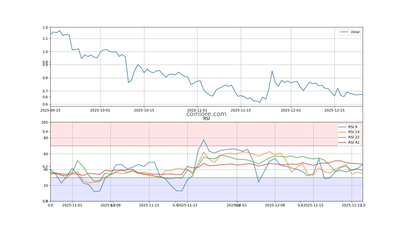 Waves RSI indicator