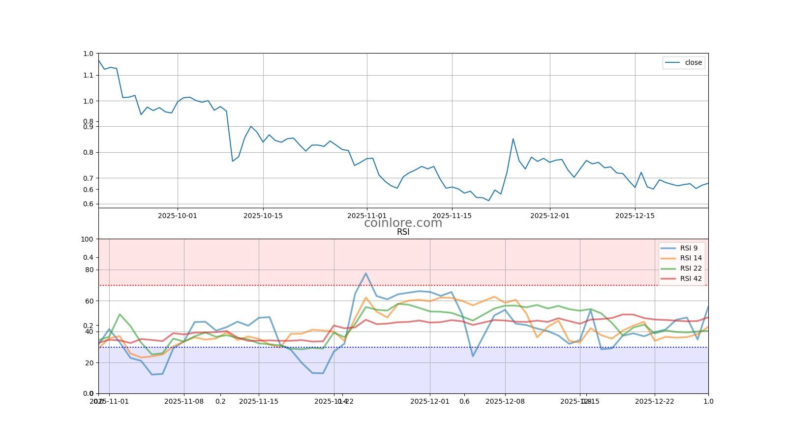 Waves RSI indicator