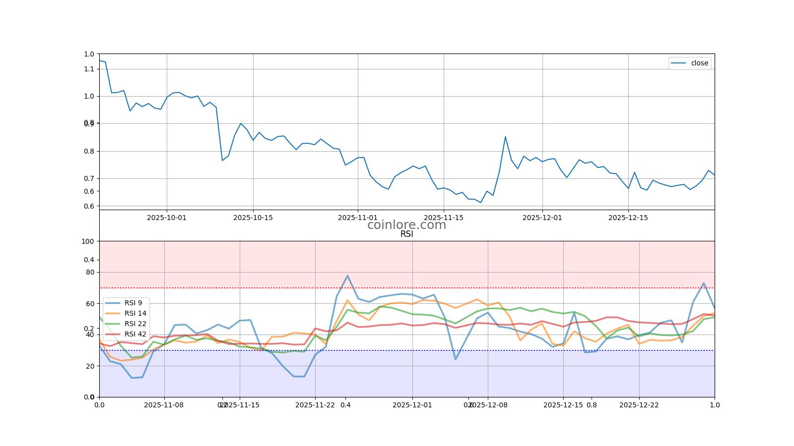 Waves RSI indicator