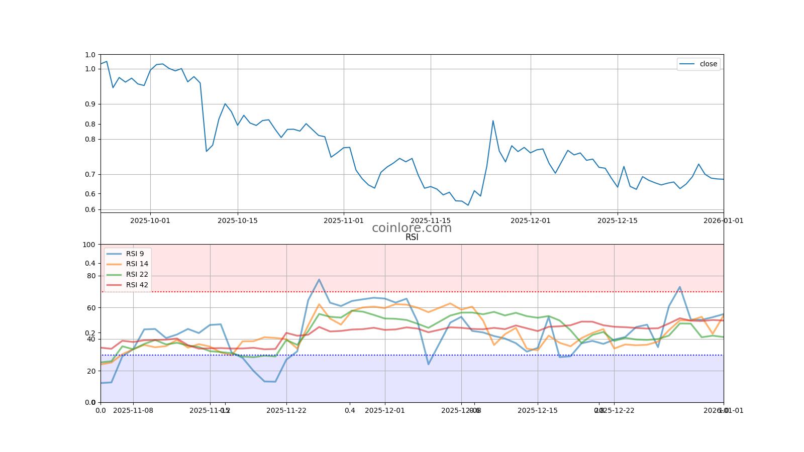 Waves RSI indicator