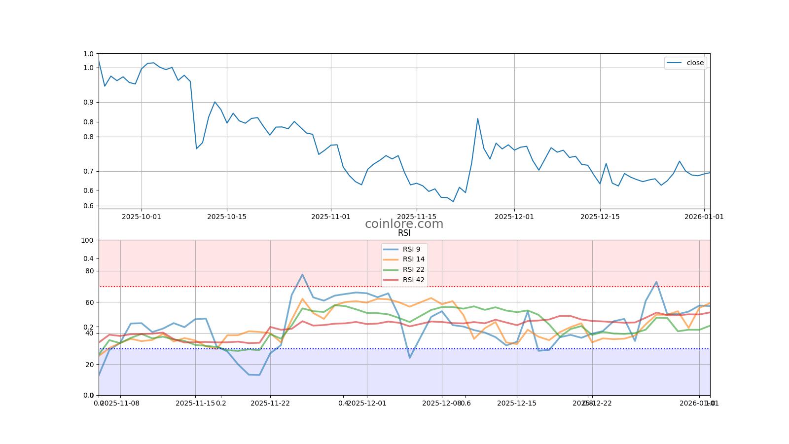 Waves RSI indicator