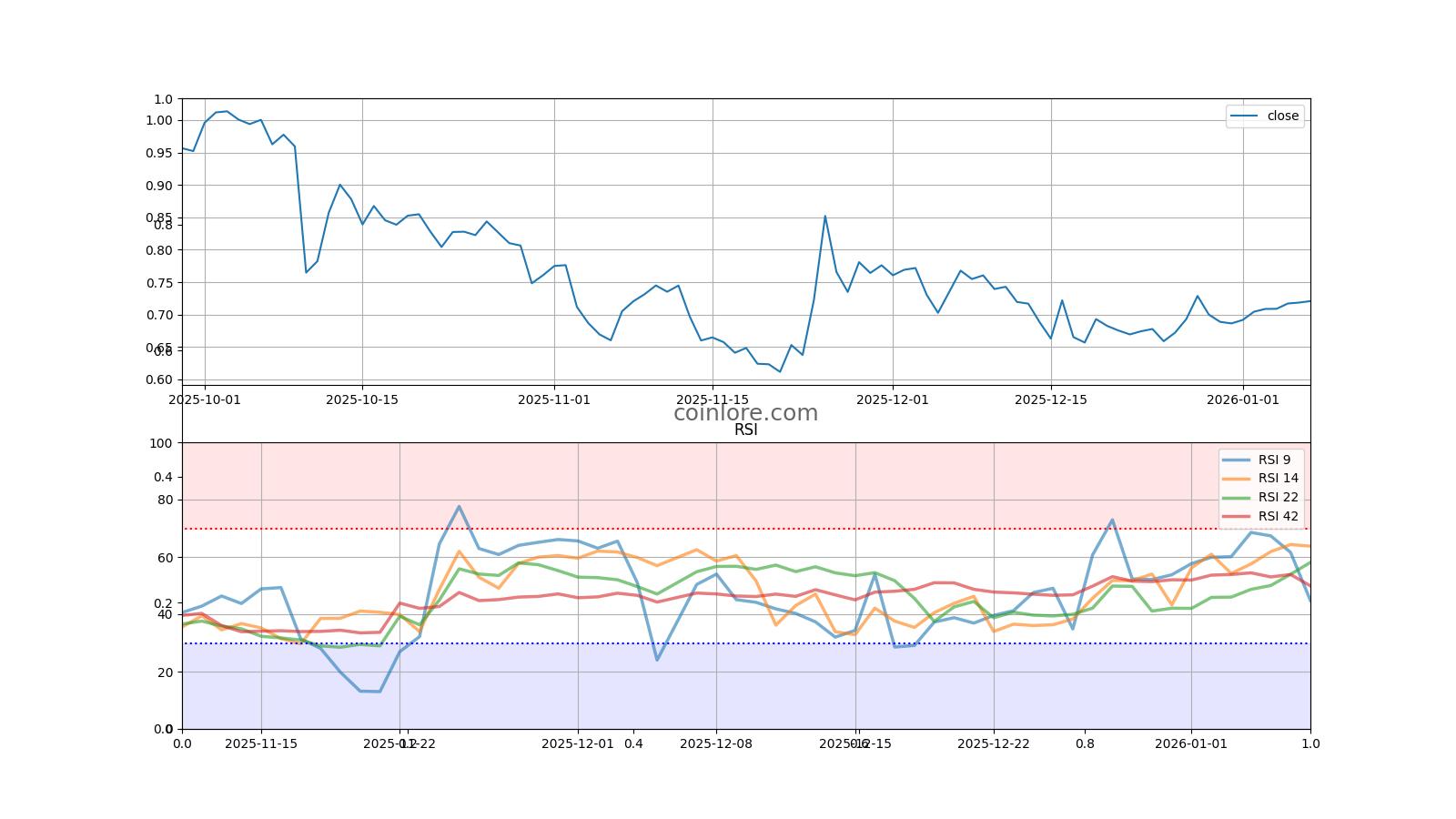 Waves RSI indicator