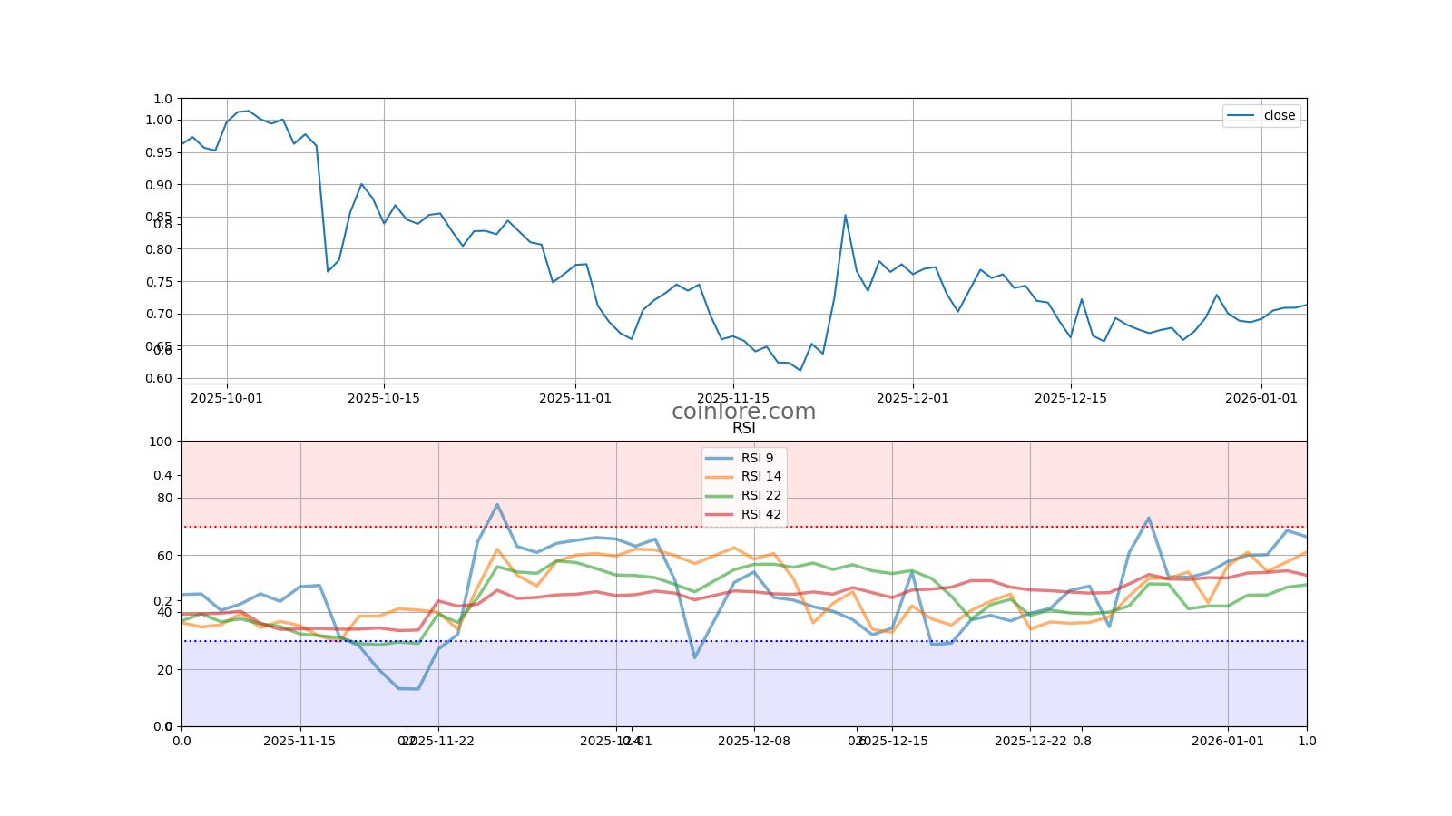 Waves RSI indicator