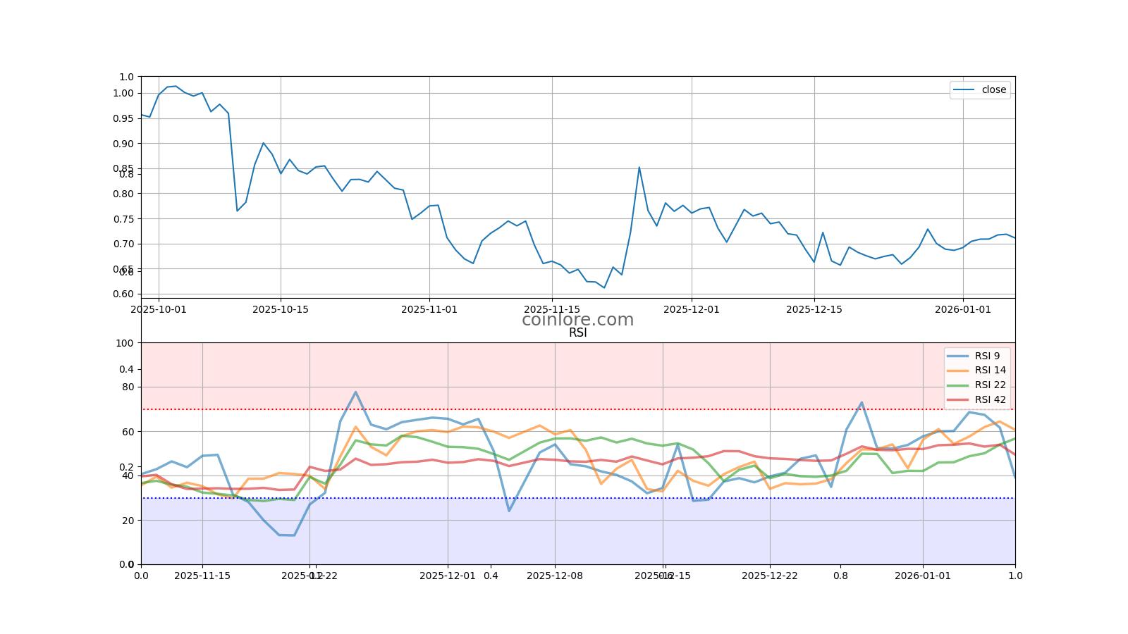 Waves RSI indicator